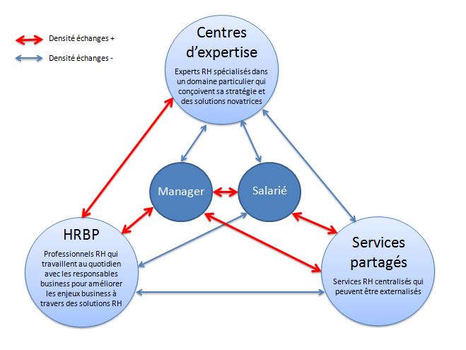 L’approche « Business Partner », une transformation en profondeur du ...
