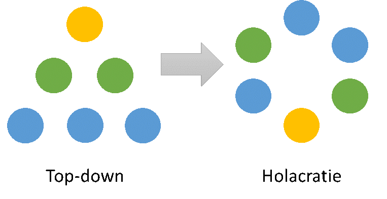 Ces mots qui font le buzz : Holacratie - SpinPart